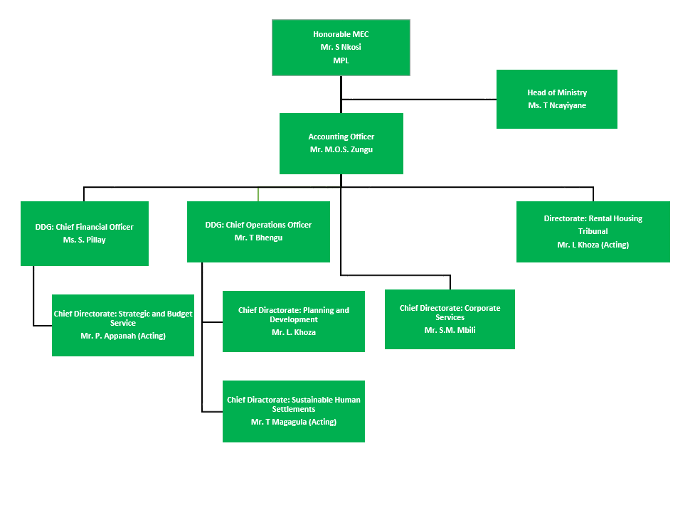 Organogram